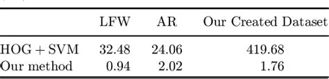 table 2 from face occlusion detection using deep convolutional neural