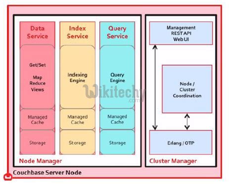 100 Working Code Couchbase Couchbase Tutorial Wikitechy