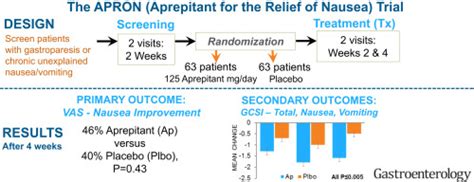 Aprepitant Has Mixed Effects On Nausea And Reduces Other Symptoms In