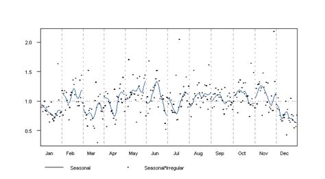 Time Series Analysis The Basics