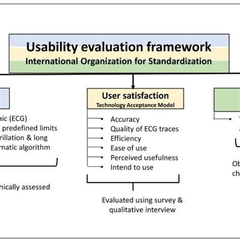 Usability Evaluation Framework Download Scientific Diagram