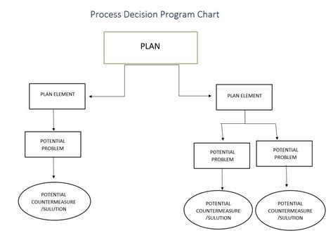 Process Decision Program Chart Ponasa