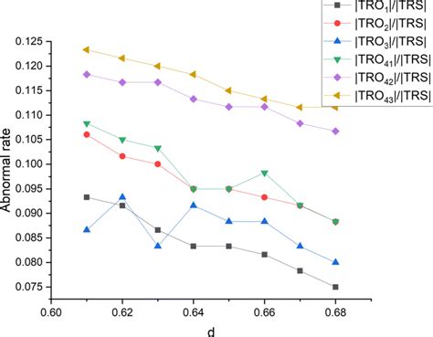 Comparison Of Anomaly Rates On SHD Download Scientific Diagram