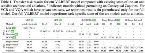 论文阅读笔记 Vilbert 知乎