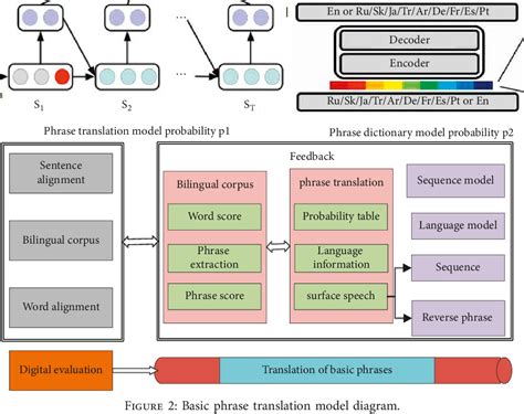 Figure 2 From Construction Of English Translation Model Based On Improved Fuzzy Semantic Optimal
