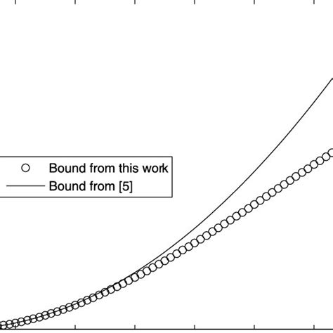 Comparison Of Flat Fading Approximation Error Bounds As A Function Of Download Scientific