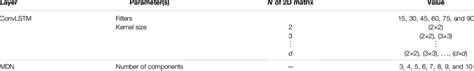 Hyper Parameters Of Convlstm Layer And Mdn Download Scientific Diagram
