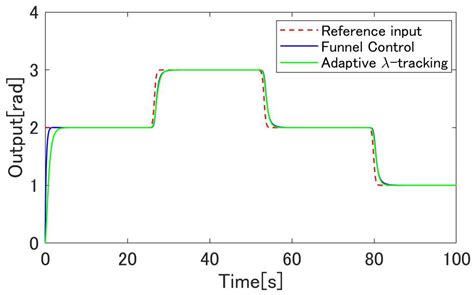 Operator Based Nonlinear Control For A Miniature Flexible Actuator Using The Funnel Control Method