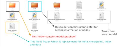 Converting Tensorflow Saved Model To Modelgraphdef Sanpreet Singh