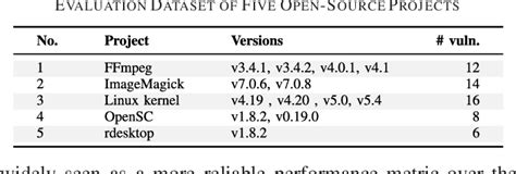 Table V From Combining Graph Based Learning With Automated Data Collection For Code