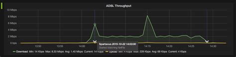 Using Influxdb Grafana To Display Network Statistics Lindsay Hill