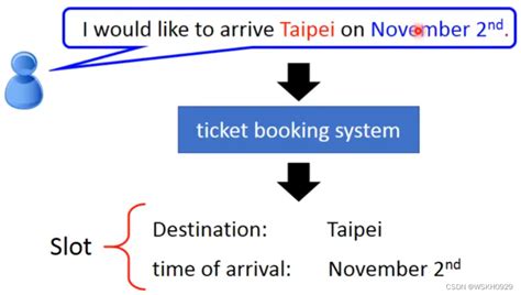 【深度学习】李宏毅20212022春深度学习课程笔记 Recurrent Neural Network（rnn）李宏毅2022深度学习rnn笔记 Csdn博客