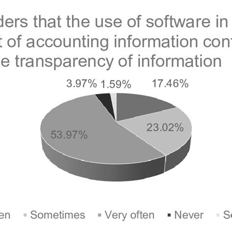 Software Contribution To Transparency Download Scientific Diagram