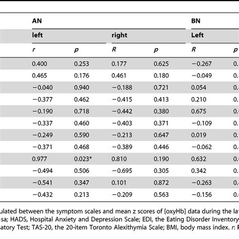 Correlation Coefficients Of Prefrontal Activity With Task Performances