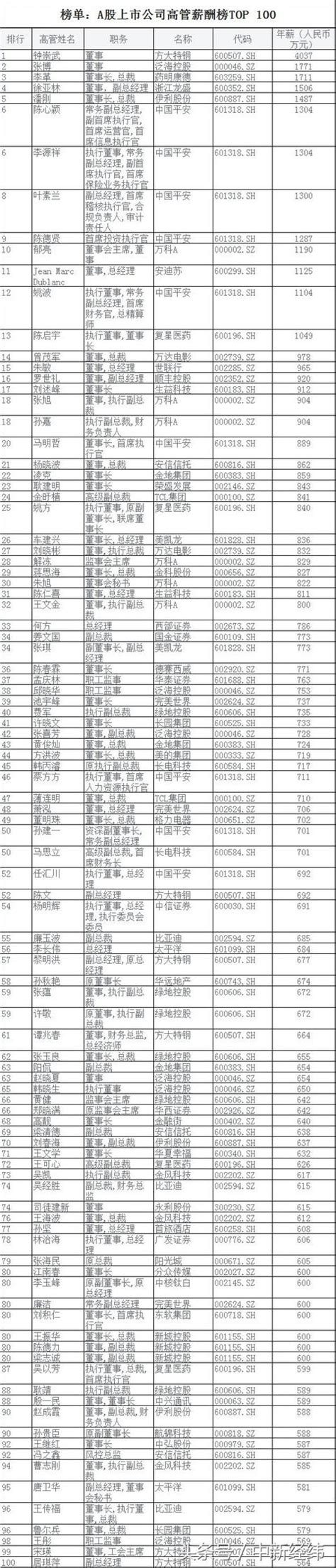 A股公司高管薪酬：這位董事4037萬排榜首，超第二名2000多萬 每日頭條