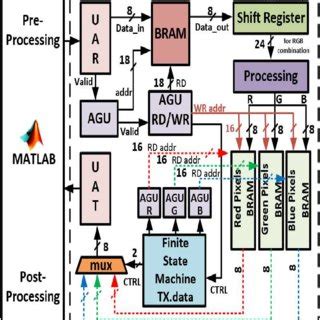 Architecture For Implementation On FPGA Download Scientific Diagram