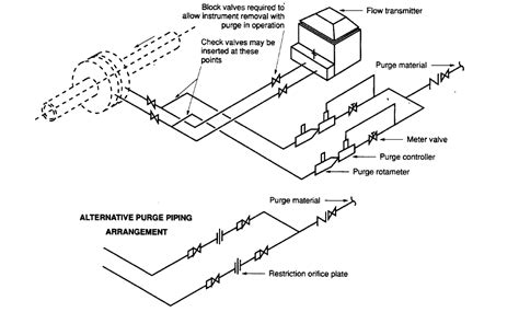 Purging Of Instruments Instrumentationtools