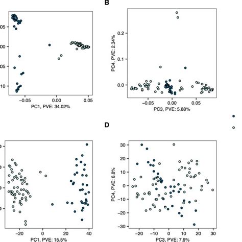 Principle Component Analysis Of Markers And Gene Expression Matrices