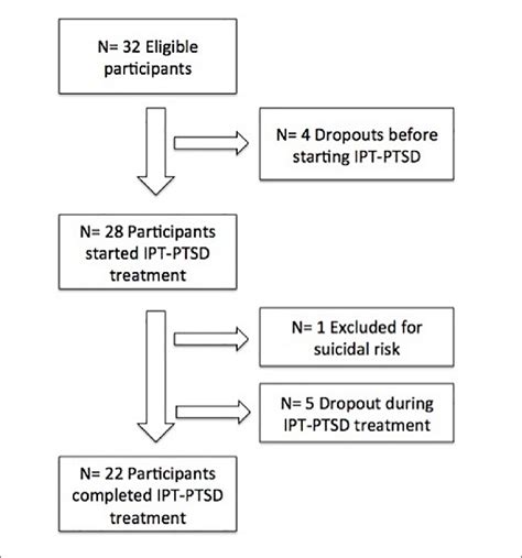 Fluxogram Of Patients Enrolled In The Study Download Scientific Diagram