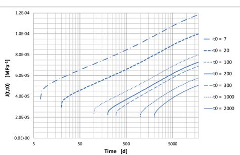 creep function j t t 0 of the rilem b3 model for different instants t