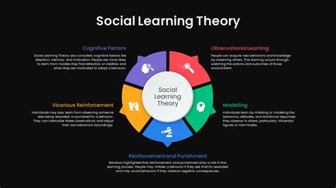 Social Learning Theory Powerpoint Template Slidebazaar