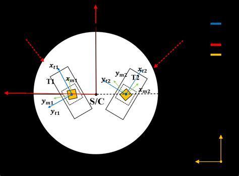 Coordinate System Of Srf Lrf If Represent The Optical Assembly Download Scientific Diagram
