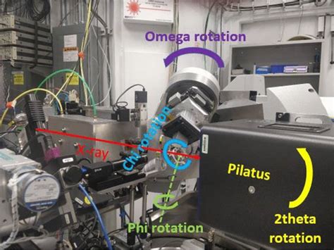 Diffraction Geometry Of The 13 Bm C Diffractometer The Sample Is