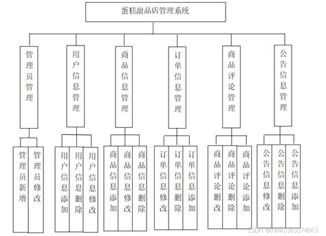基于ssm的蛋糕甜品店管理系统的设计与开发javamysql万字文档ppt系统源码数据库 调试