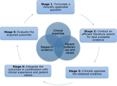 Evidence Based Practice Cycle 5 7 Download Scientific Diagram