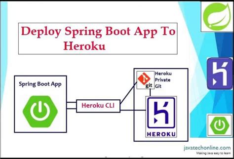 how to deploy spring boot application to heroku javatechonline