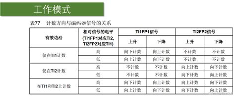 Stm 32：tim编码器接口 编码器接口测速 Csdn博客