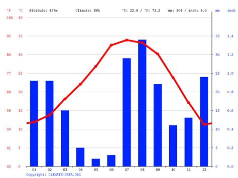 Arizona Temperature Chart