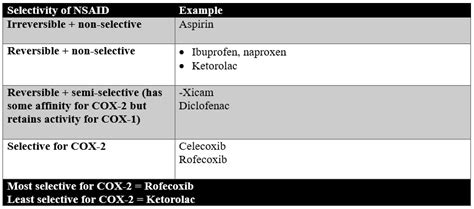 Potency Of Nsaids And Their Gi Risk Medicalrojak