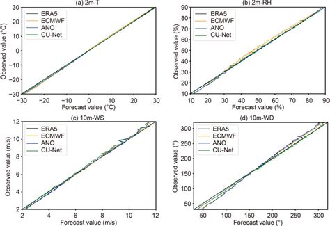 Reliability Curves Of The Corrected 24 H Forecast In 2018 For 2m T A