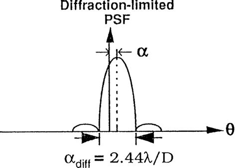 Diffraction Limited Angular Psf Of The Pointing Telescope Download