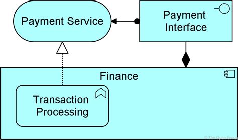 Understanding Element Structural Relationships In Archimate