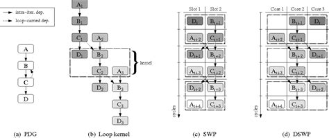 Figure 11 From Global Instruction Scheduling For Multi Threaded