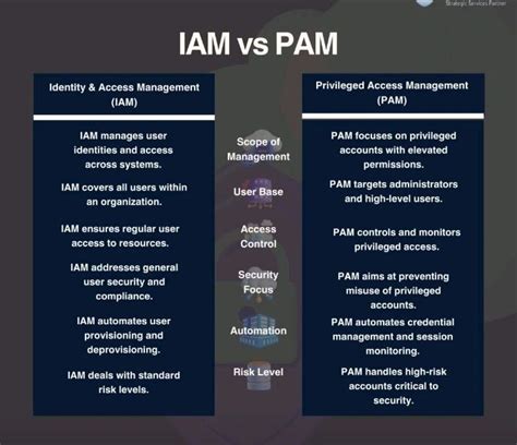 Sampath Reddy On Linkedin Ldentity And Access Management Am And Privileged Access Management