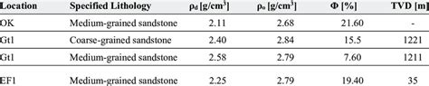 Lithology Dry Bulk Density Grain Density And Porosity Of Various Download Scientific Diagram