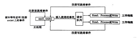 【linux高性能服务器编程】——高性能服务器框架linux高性能服务器设计 Csdn博客 【linux高性能服务器编程】——高性能服务器框架linux高性能服务器设计 Csdn博客