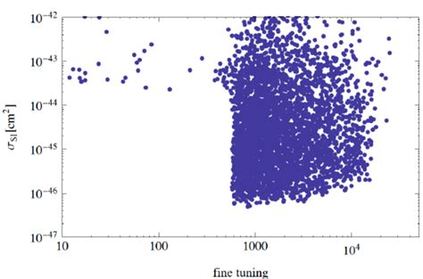 Direct Detection Cross Section Vs Fine Tuning Of Electroweak Symmetry