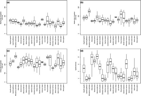 Interspecific Variability In Biological Metrics A Starting B Download Scientific Diagram