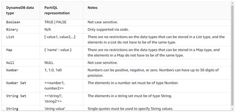 Insert Dynamodb Visual Guide