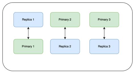 Keeping A Redis Cluster Stable While Performing Maintenance