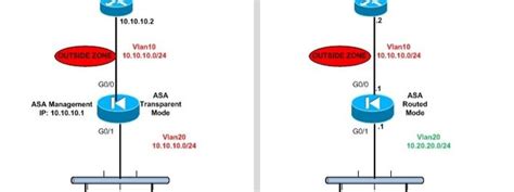 Cisco ASA Firewall In Transparent Layer Mode