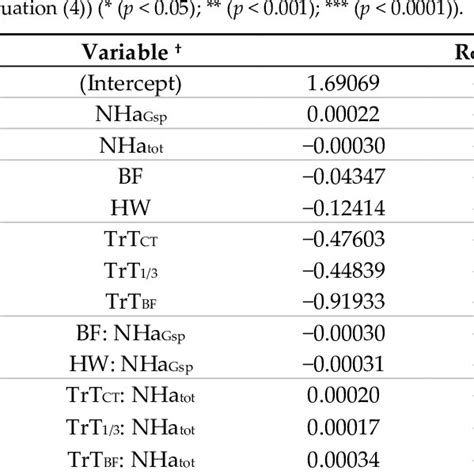 Parameters Estimations Standard Error Of The Model Selected To Download Scientific Diagram