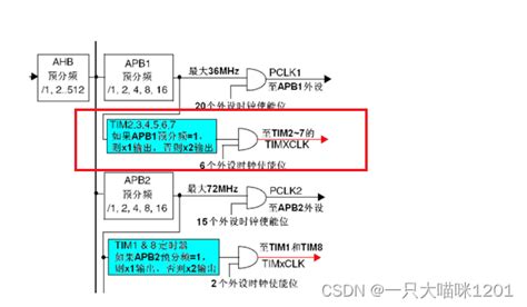 【stm32学习】通用定时器的应用实验stm32定时器实验 Csdn博客