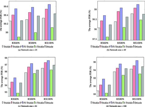 Grid The Average Pdr On Various Network Sizes And Under Various Rx