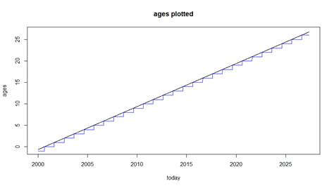 Change A Column From Birth Date To Age In R Stack Overflow