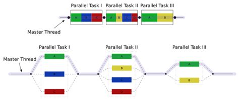 Server What Is The Difference Between Cluster Computing And Parallel Computing Stack Overflow